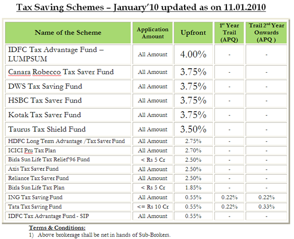 Mutual Fund Commissions on Tax Saving Schemes » Capitalmind - Better ...